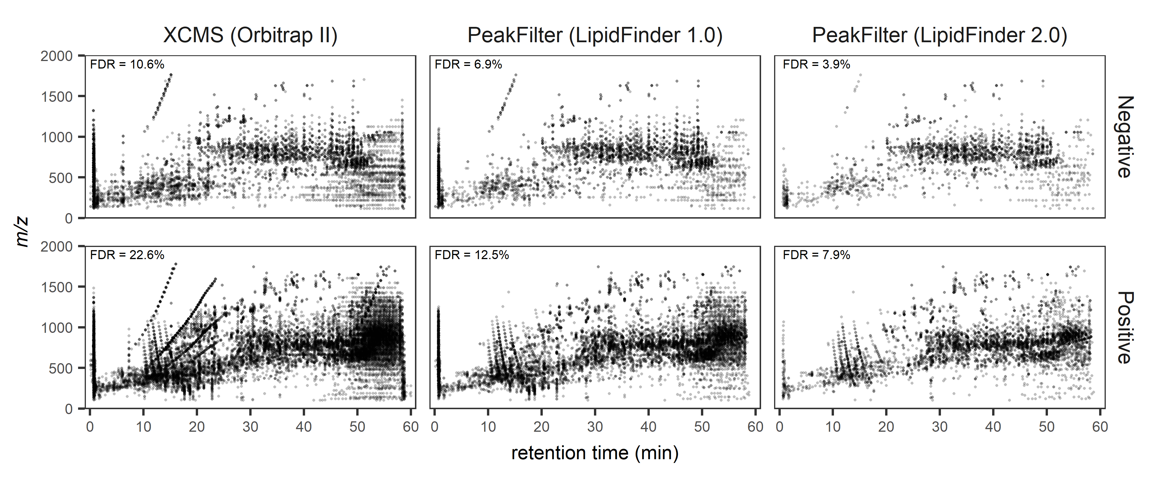 XCMS vs XCMS + LipidFinder 1.0 vs XCMS + LipidFinder 2.0